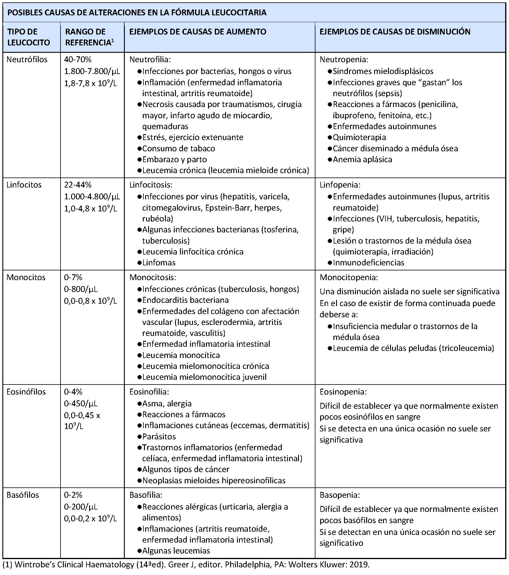 Fórmula leucocitaria